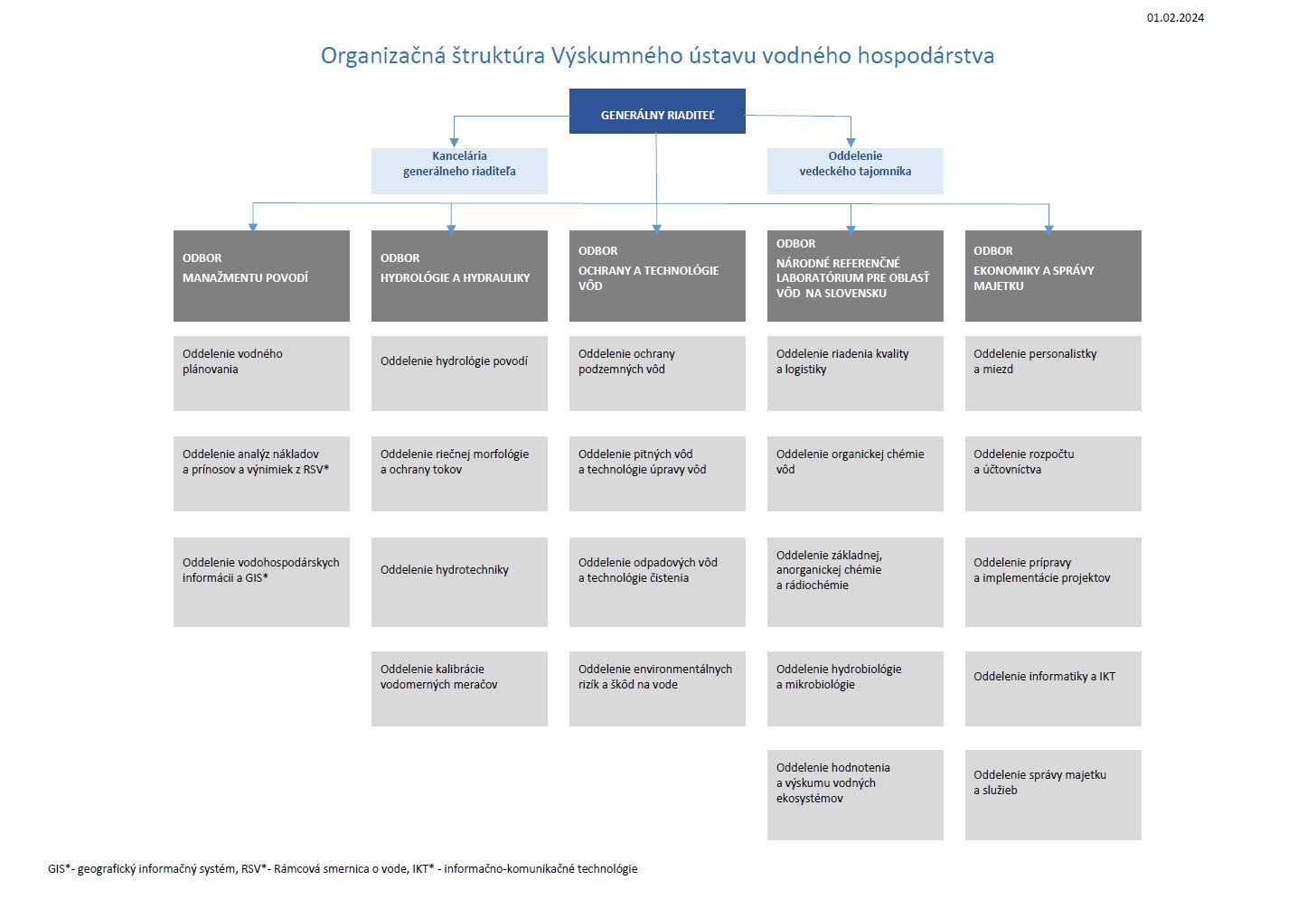 Informácie o VÚVH - VUVH